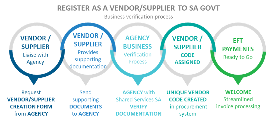 Register my business | Shared Services SA